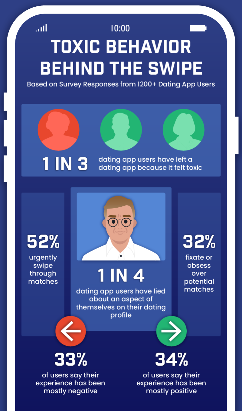 America Ranks The Most Toxic Dating Apps
