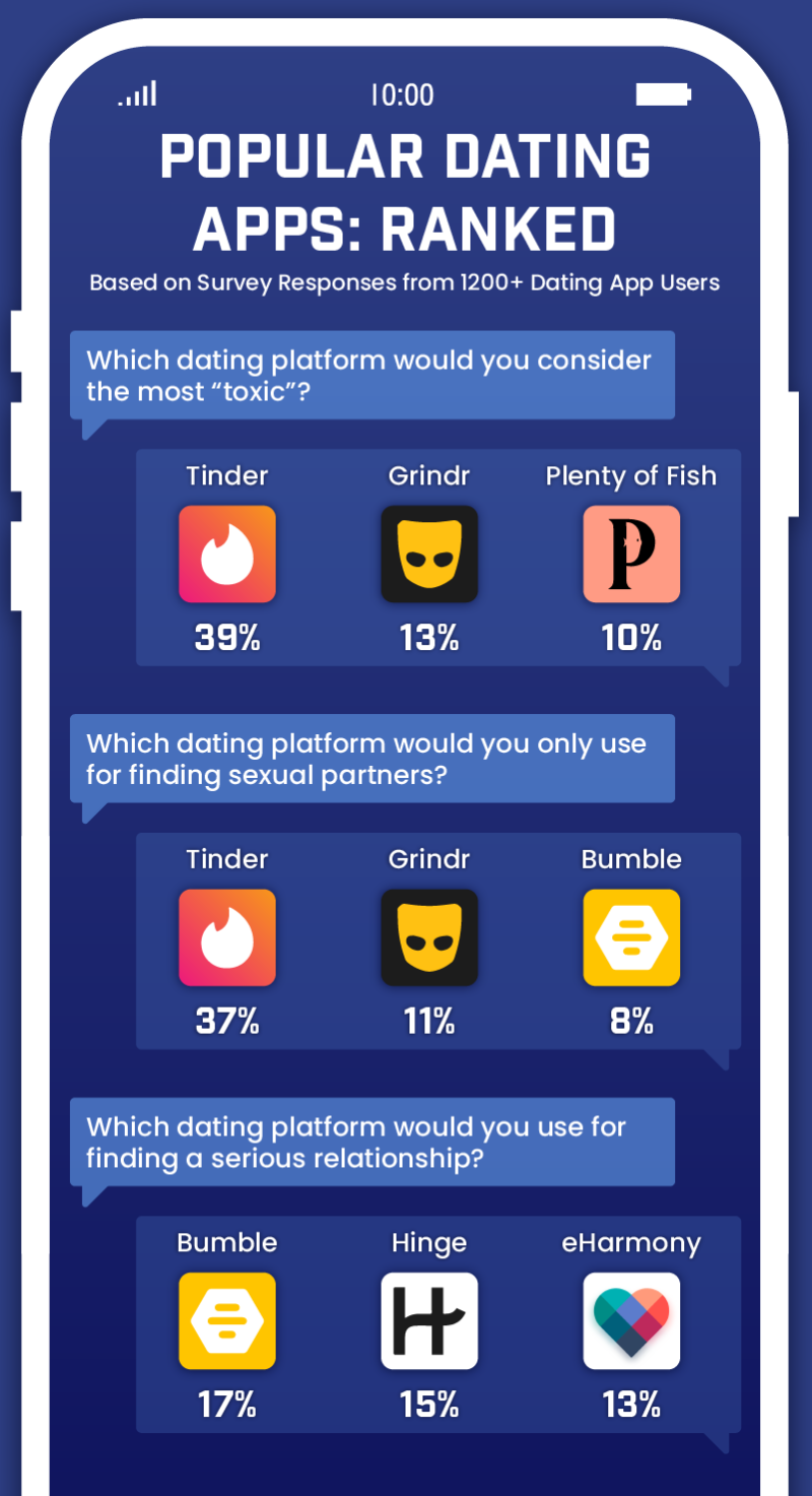 America Ranks The Most Toxic Dating Apps