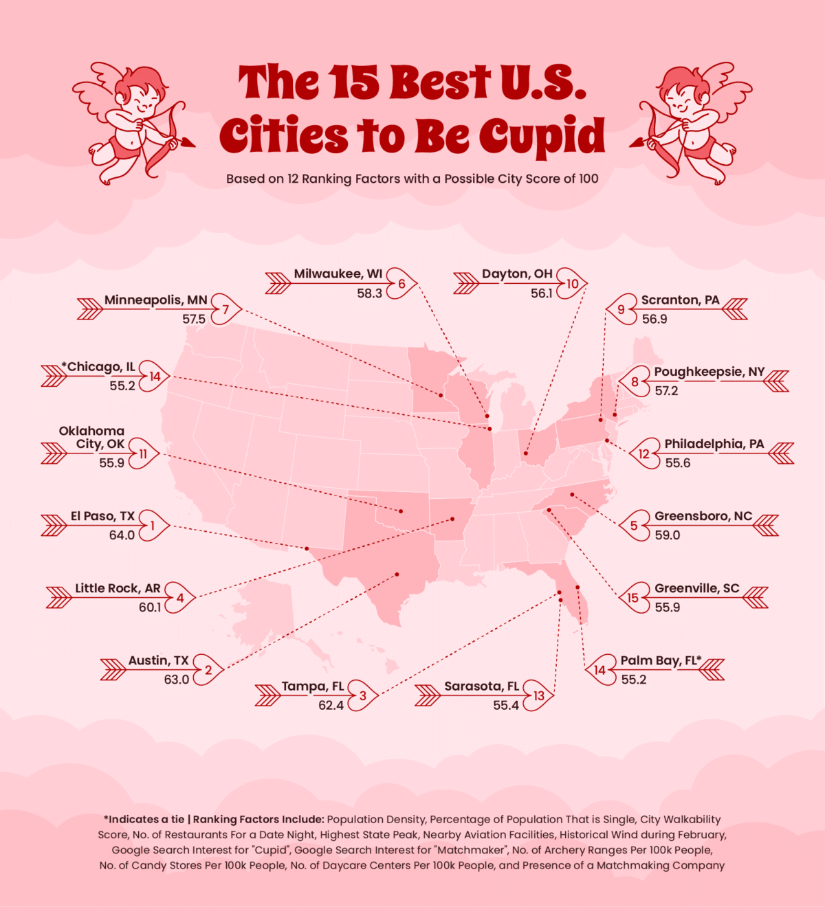 Looking for Love: The Best U.S. Cities to Be Cupid