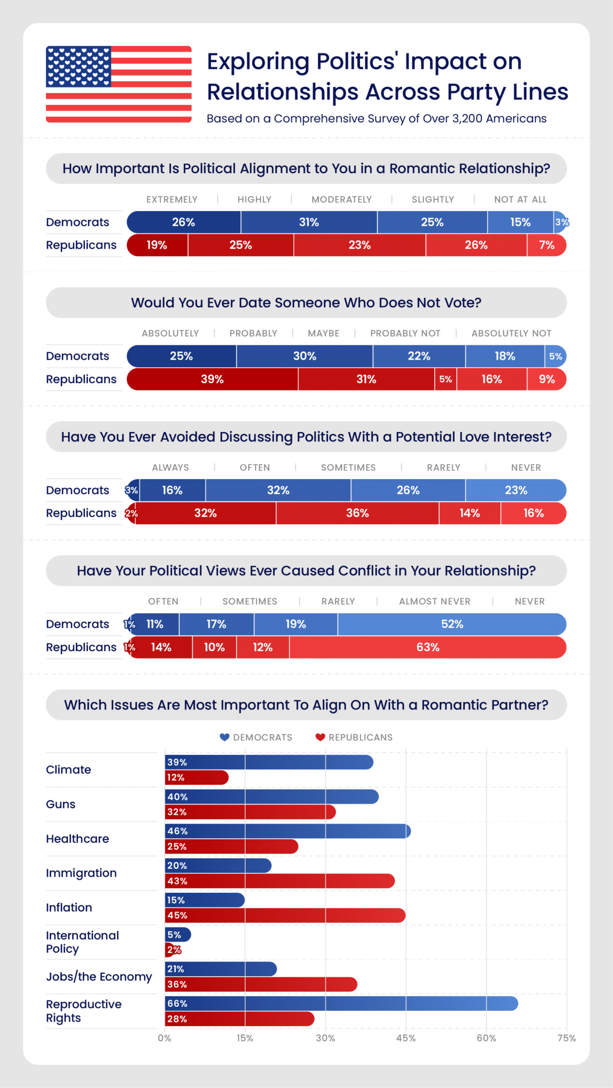 Love in the Time of Politics