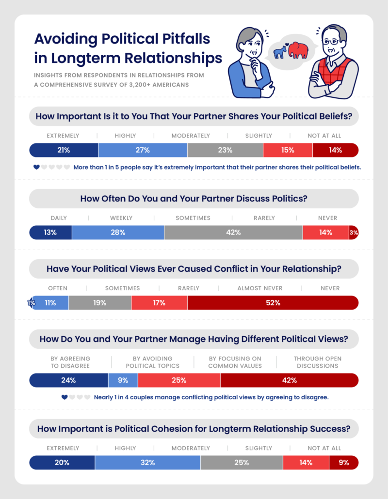 Love in the Time of Politics