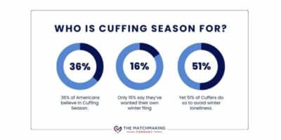 25 Cuffing Season Facts to Keep You Warm This Winter